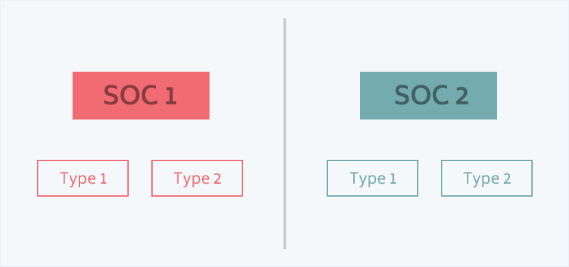 Understanding SOC Reports: Type 1 vs Type 2 | Schellman