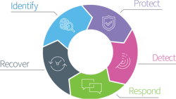 NIST Cybersecurity Framework Assessments (CSF) | Schellman