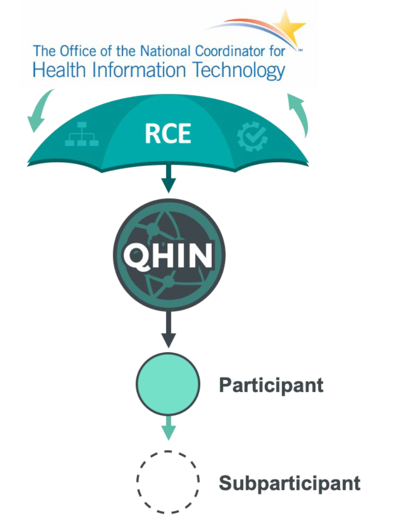 HIPAA, HITRUST, and QHIN: What Healthcare Tech Providers Need to Know