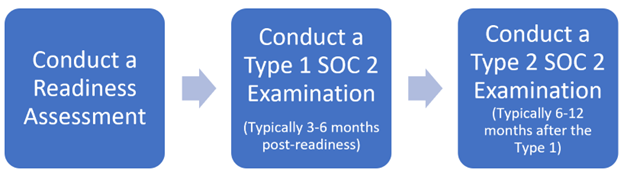 What to Expect from a SOC 2 Readiness Assessment