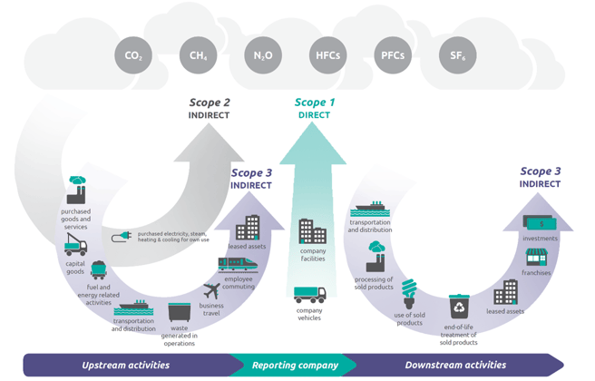 What is the Carbon Disclosure Project (CDP) Framework?