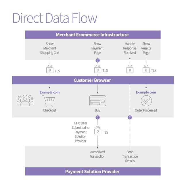 SAQ A vs SAQ A-EP: What Options Do You Have? | Schellman