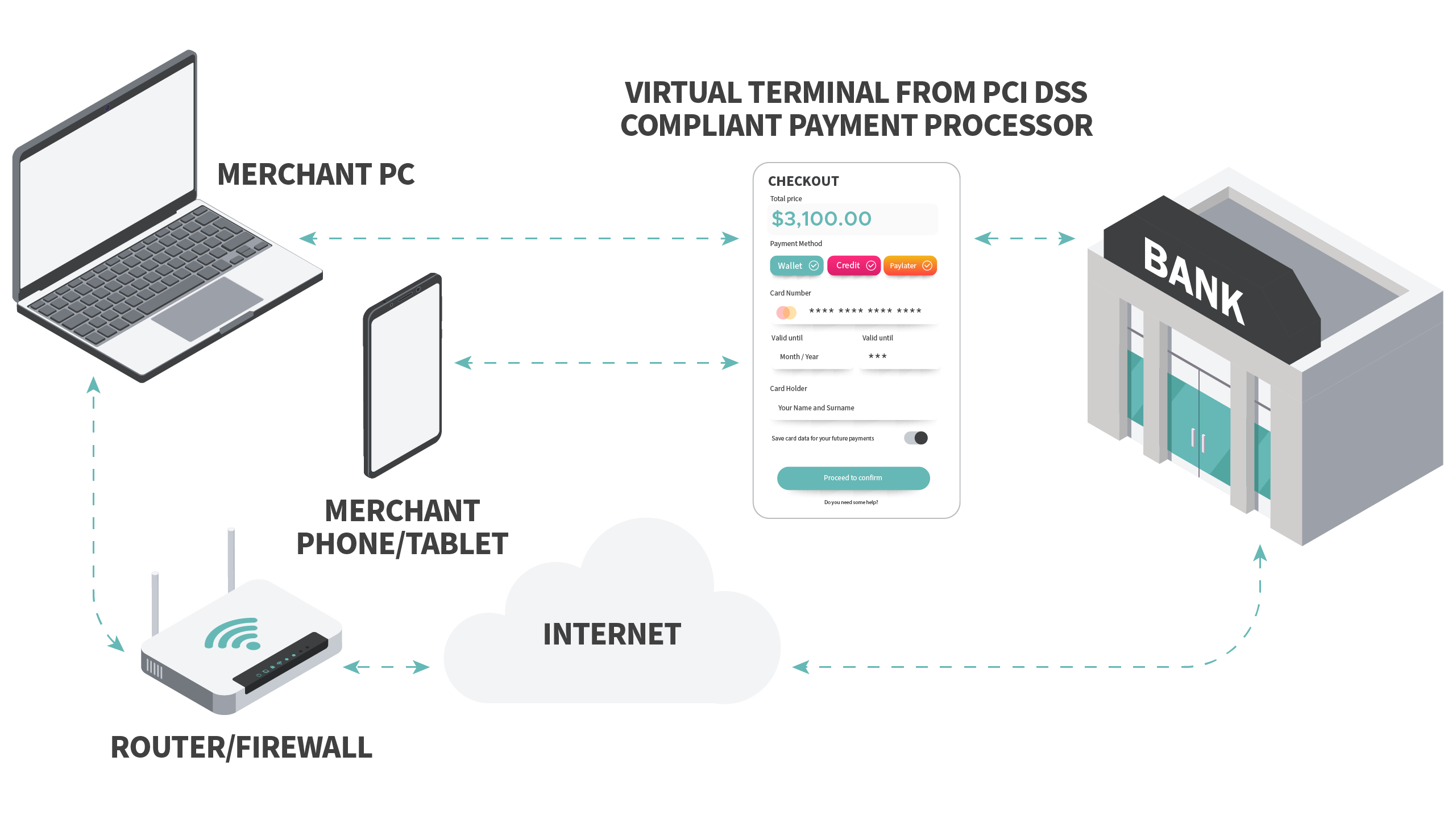 What is the PCI DSS SAQ C-VT?