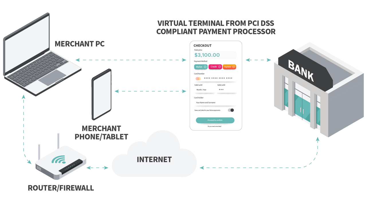 What is the PCI DSS SAQ C-VT?