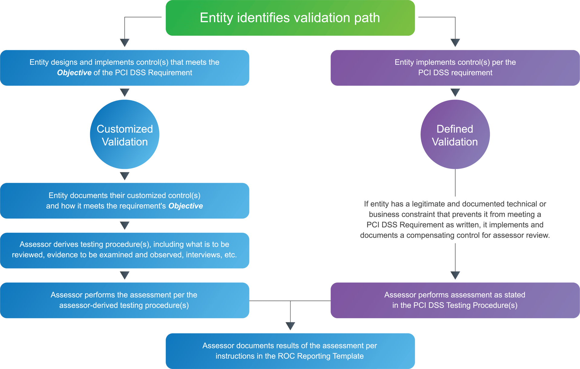 What's New in PCI DSS v4.0 | Schellman