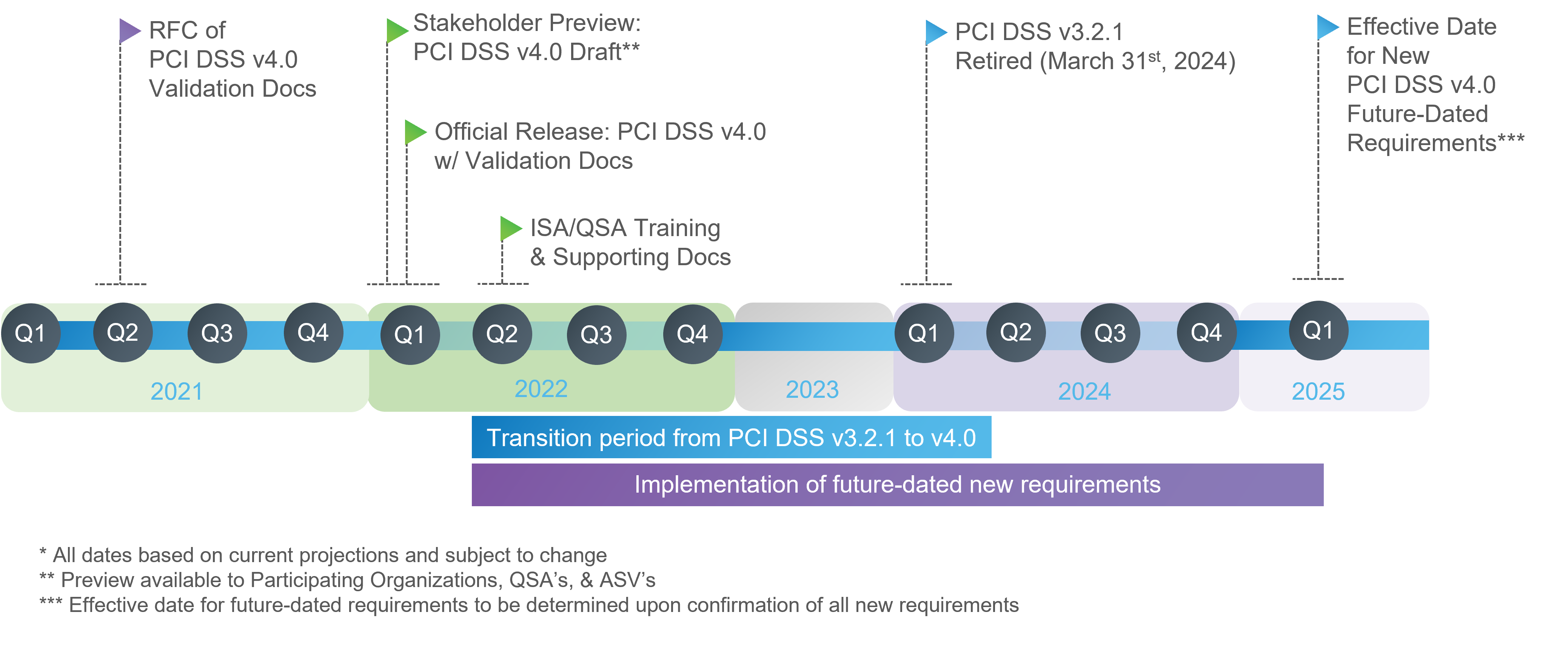 What's New in PCI DSS v4.0 | Schellman
